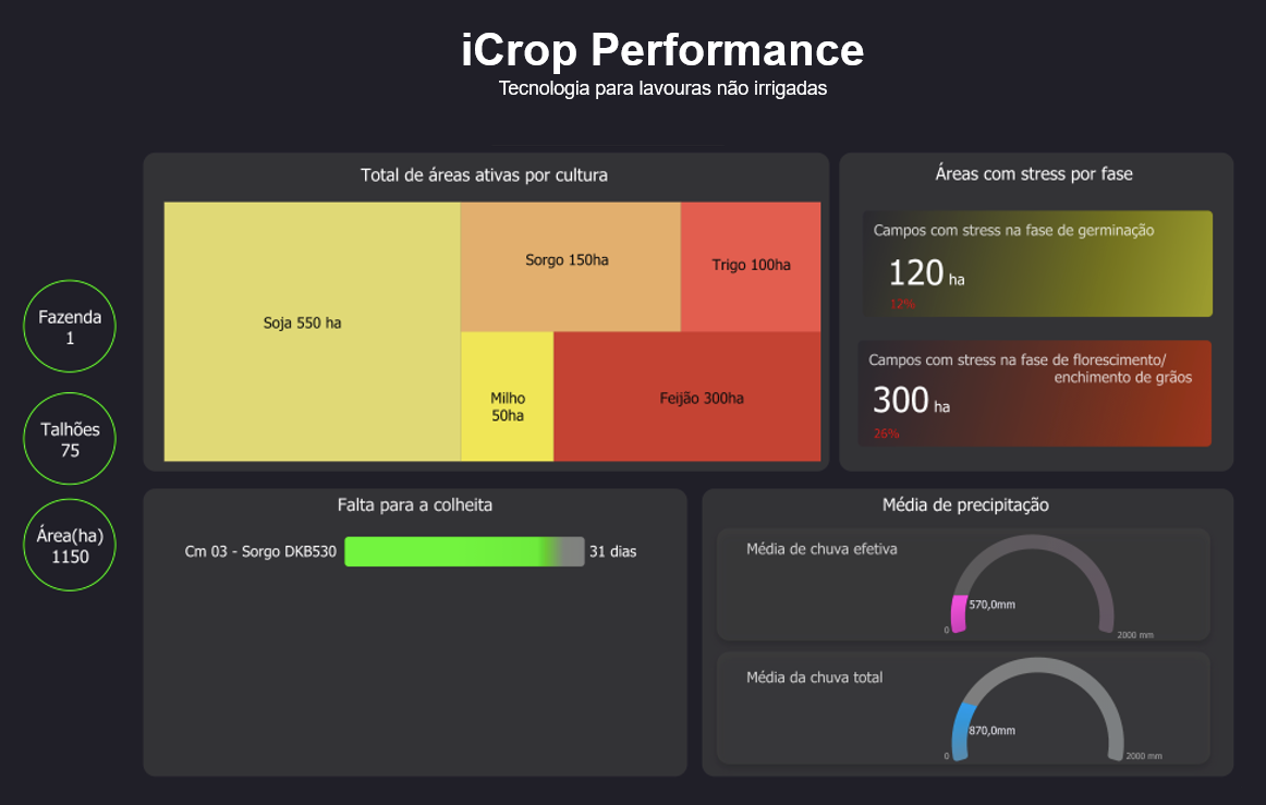 iCrop Performance - Landing Page - iCrop - Gestão de Irrigação